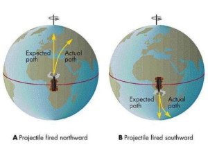 Physics, The Coriolis Effect, And How Your Toilet Flushes