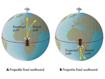 Physics, The Coriolis Effect, And How Your Toilet Flushes
