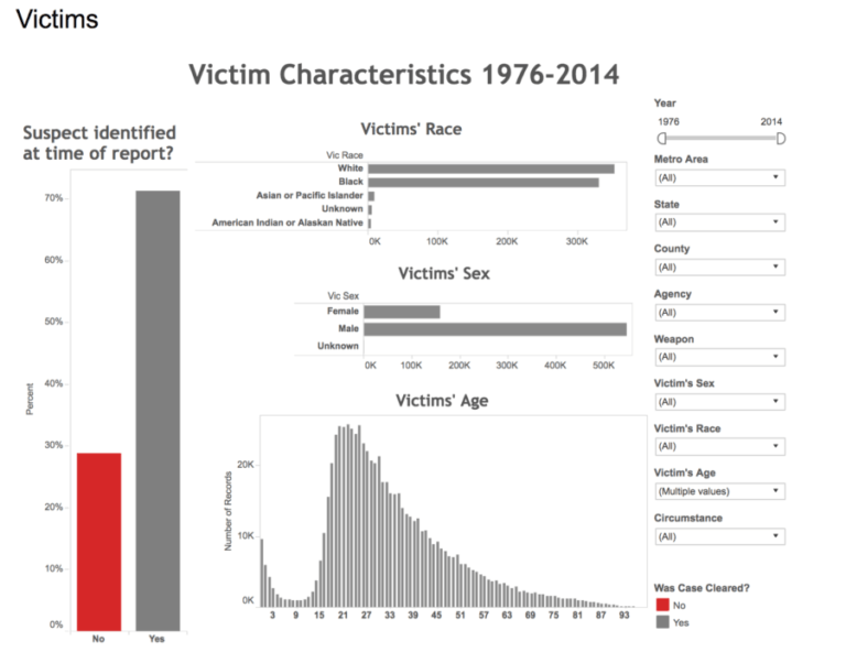 Can This New Computer Algorithm Solve Murders?