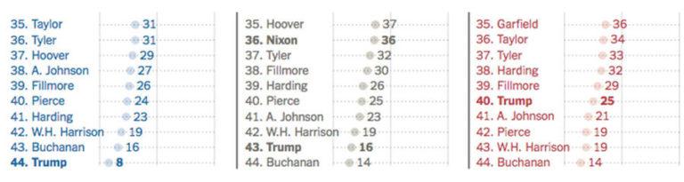Donald Trump Tops The Worst Presidents Ever Poll